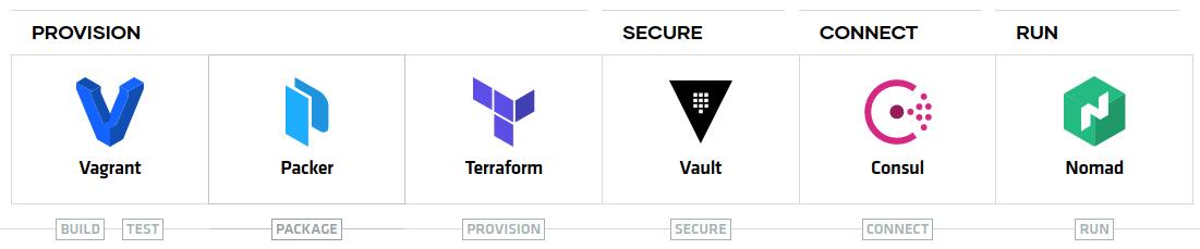 Introduction to HashiCorp products Introduction to HashiCorp products