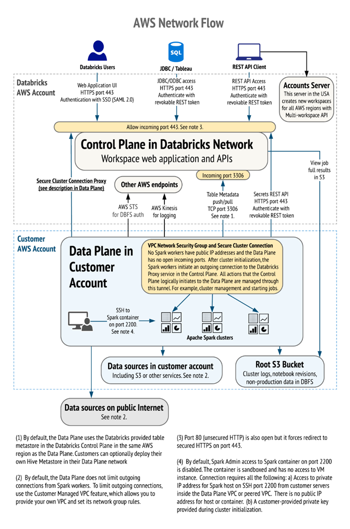 Databricks on AWS – An Architectural Perspective (part 1)