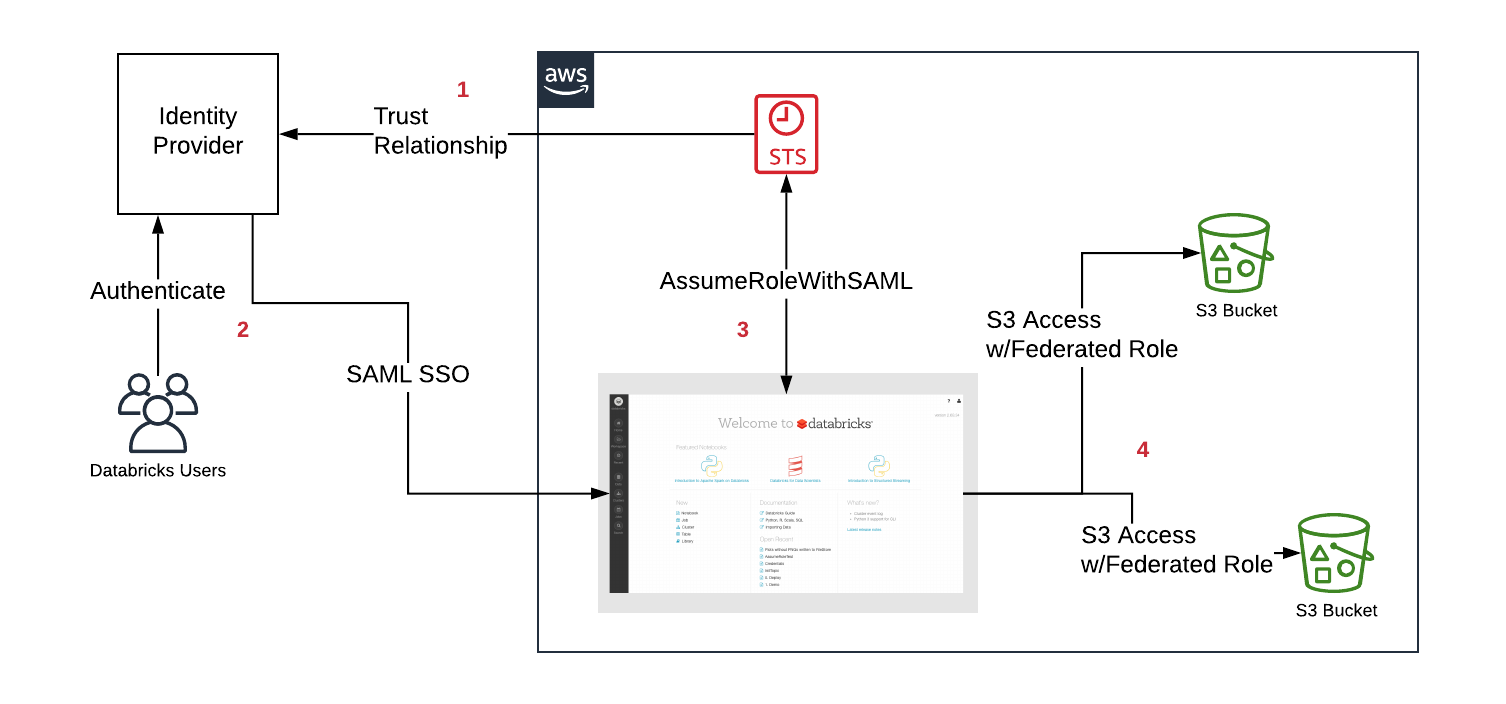 Databricks on AWS – An Architectural Perspective (part 1)