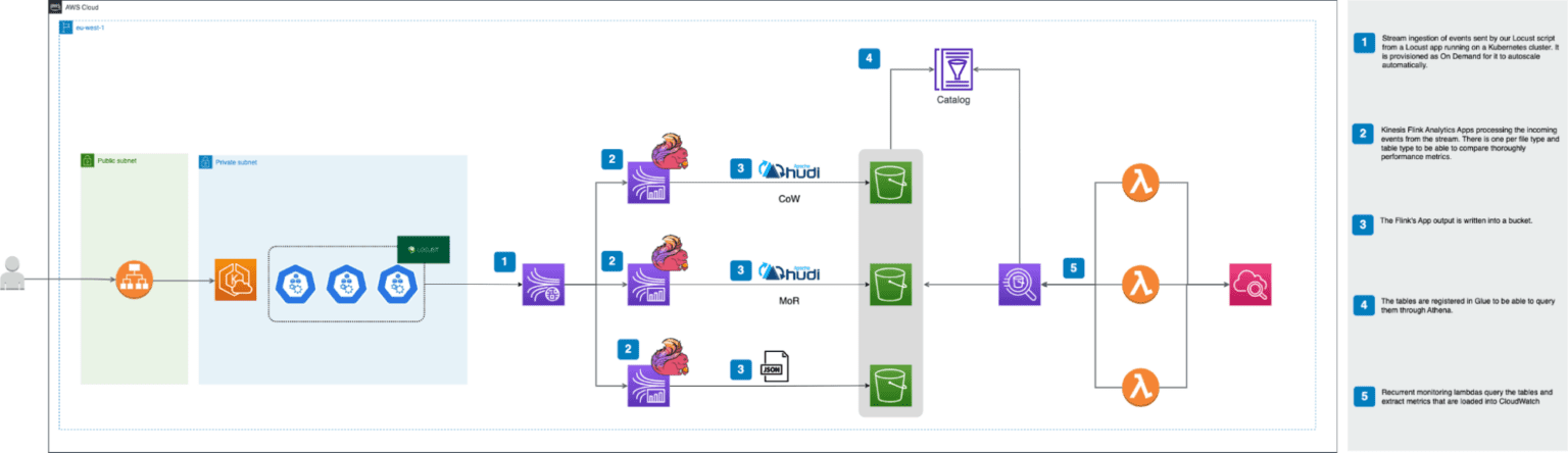 LakeHouse Streaming on AWS with Apache Flink and Hudi (Part 2)