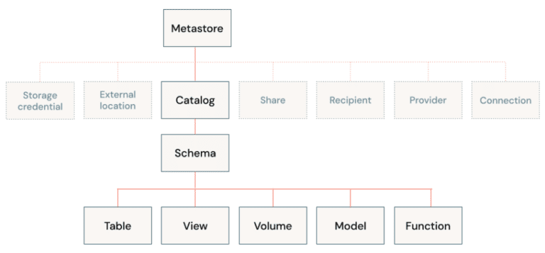 Databricks on AWS – An Architectural Perspective (part 2)