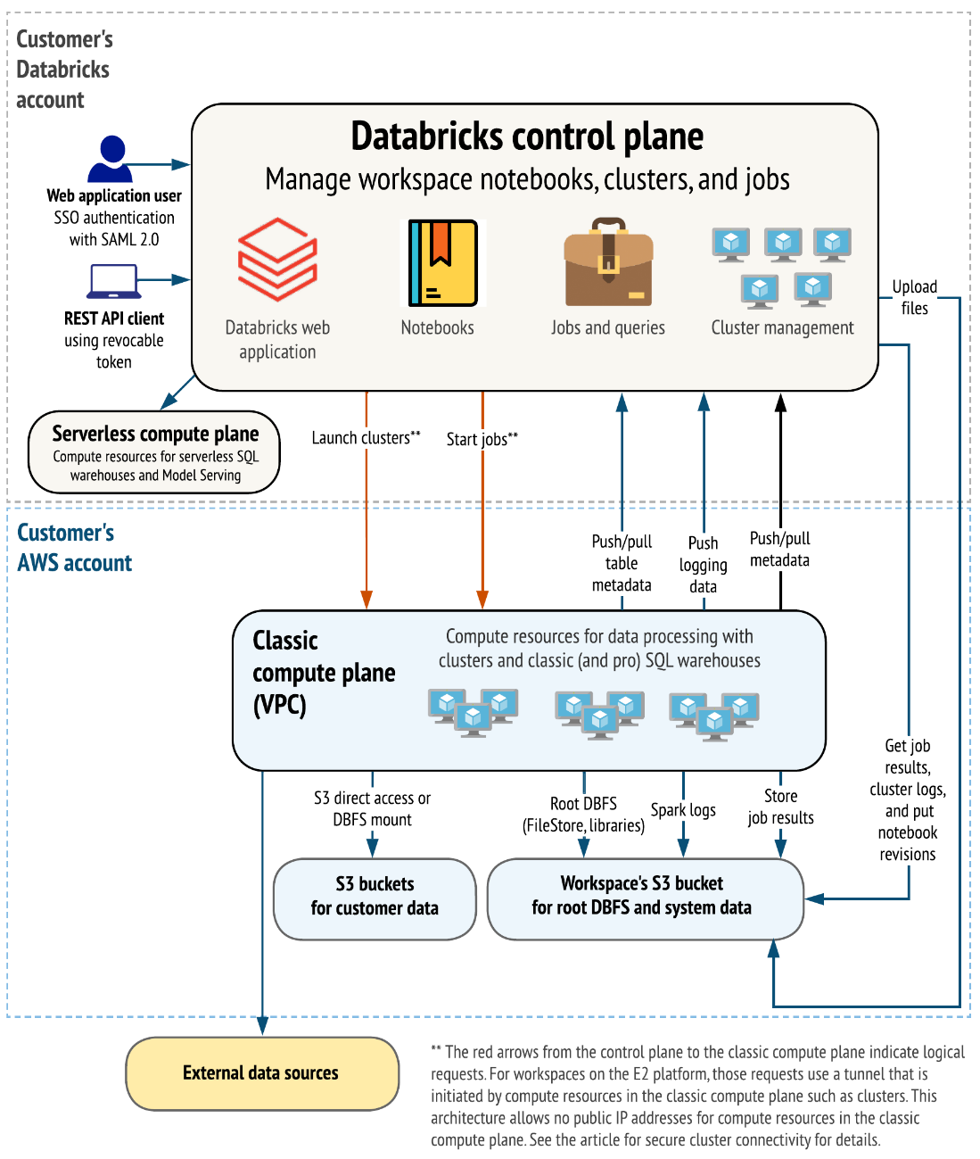 Databricks on AWS – An Architectural Perspective (part 1)