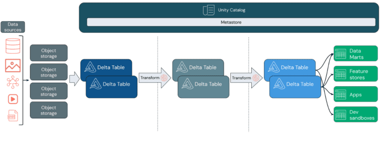 Databricks on AWS – An Architectural Perspective (part 1)