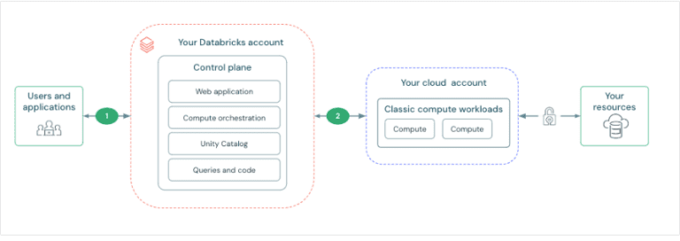 Databricks on AWS – An Architectural Perspective (part 1)